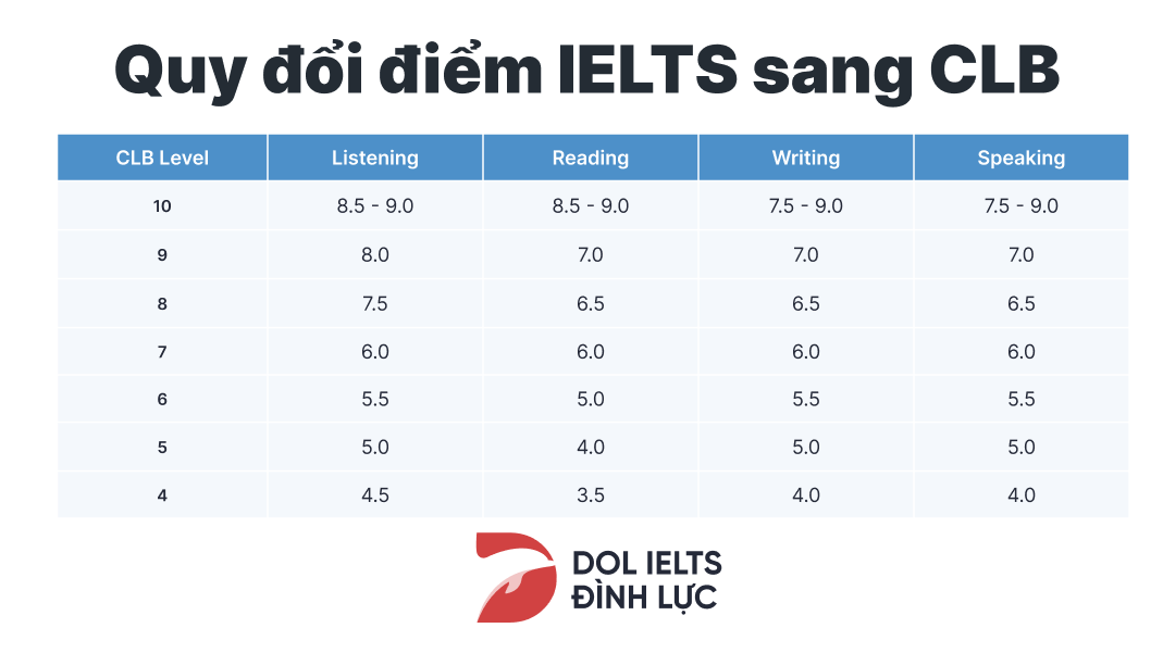 CLB IELTS Là Gì Và Cách Quy Đổi Điểm CLB Sang IELTS