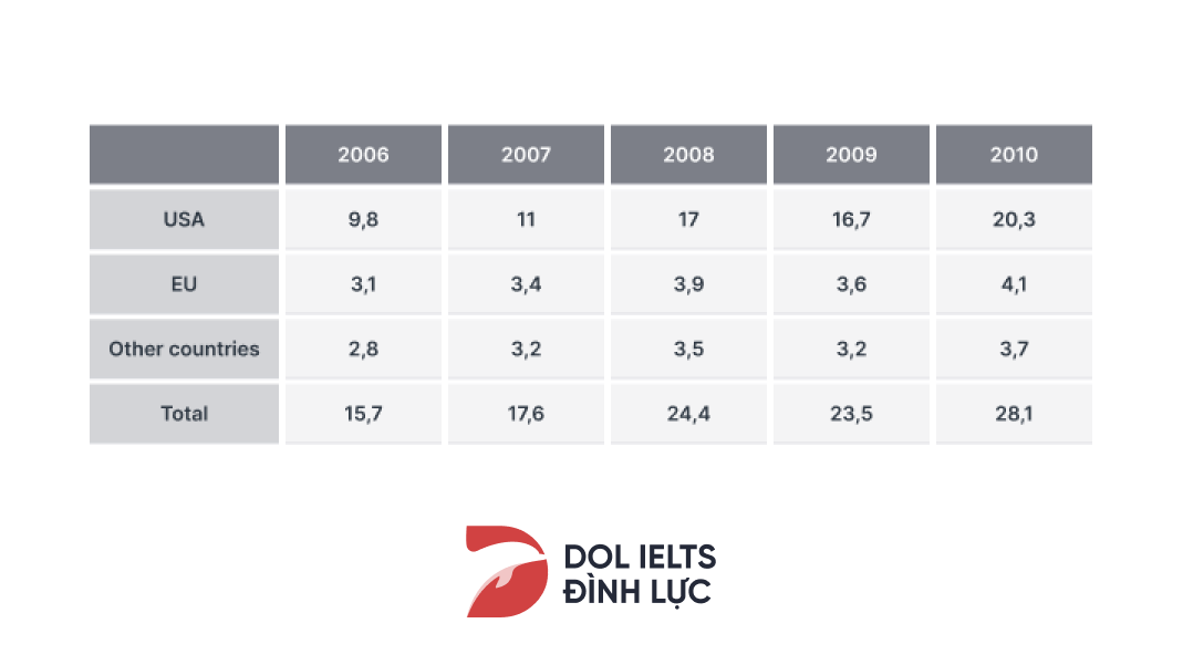 Tá Ng Quan Ielts Academic Writing Vã Bã I Máº U Tham Kháº O