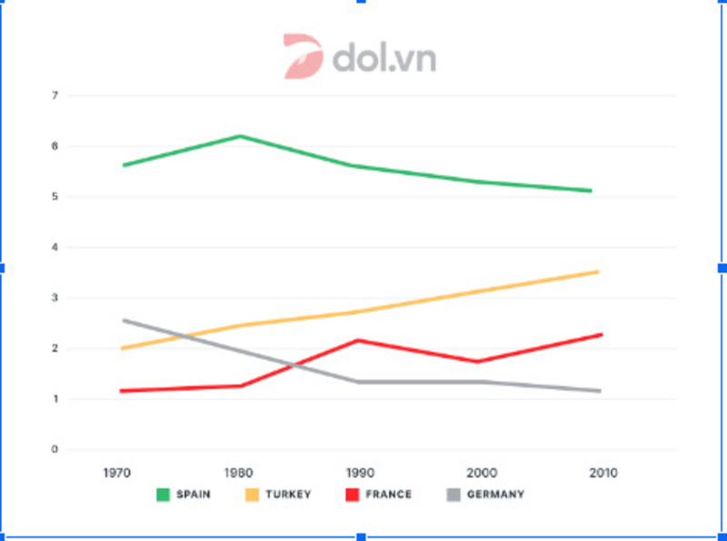 Hướng dẫn viết Line Graph IELTS Writing Task 1 kèm bài mẫu