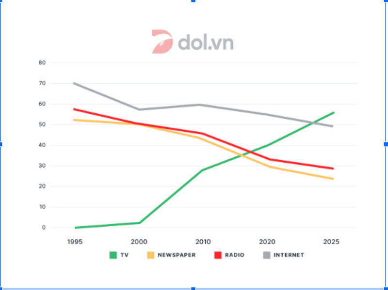 Hướng dẫn viết Line Graph IELTS Writing Task 1 kèm bài mẫu