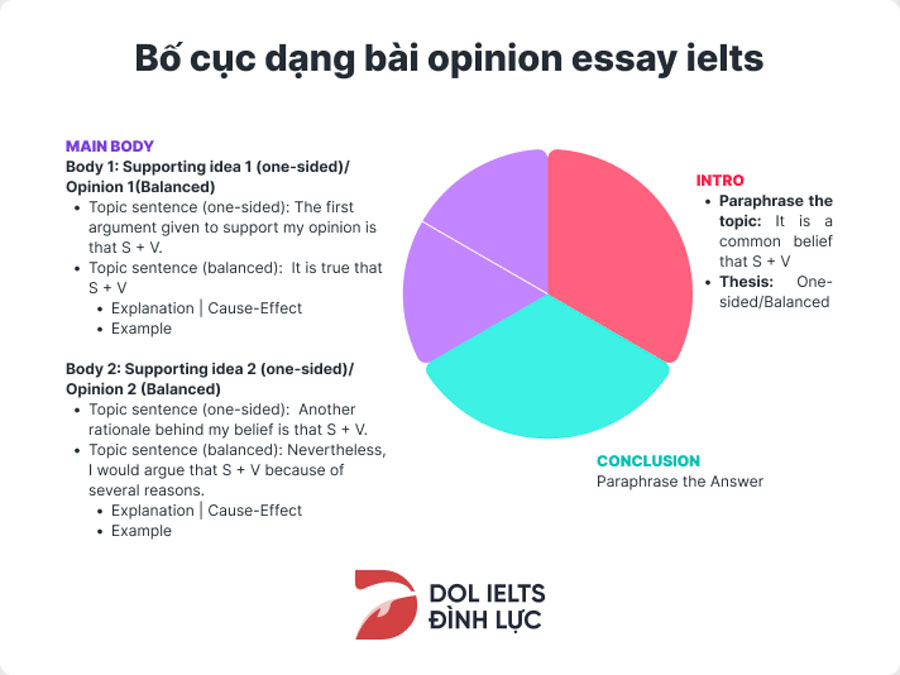 Opinion Essay IELTS | Cách viết & Sample dạng Opinon Essay
