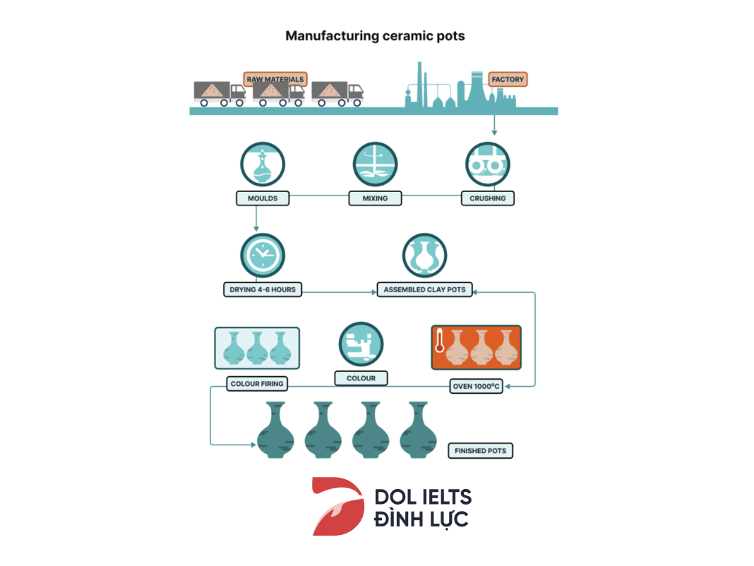 Cách viết Các Dạng IELTS Writing Task 1 Chi Tiết Từ A-Z